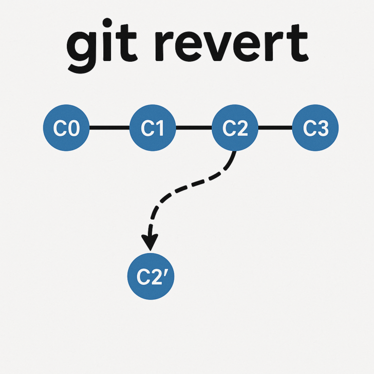 Git Revert Là Gì? Cách Dùng, ưu Nhược điểm Và ứng Dụng Thực Tế